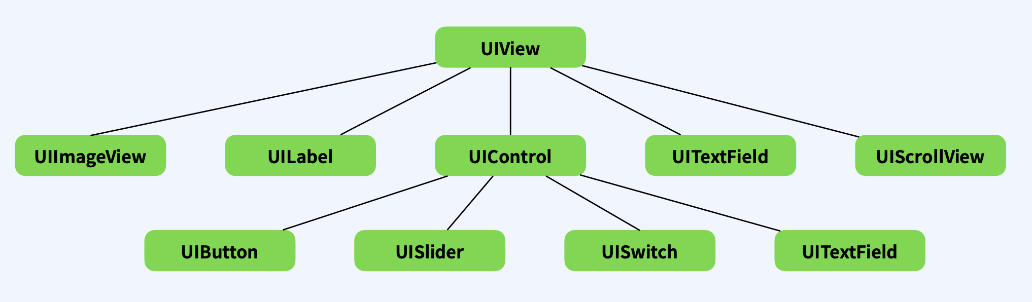 UIView와 UIViewController